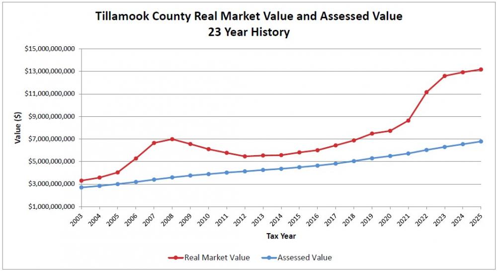 Assessment & Taxation | Tillamook County OR