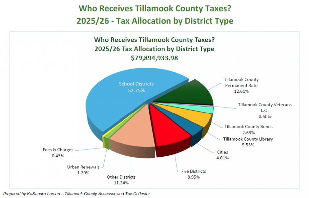 Assessment & Taxation | Tillamook County OR