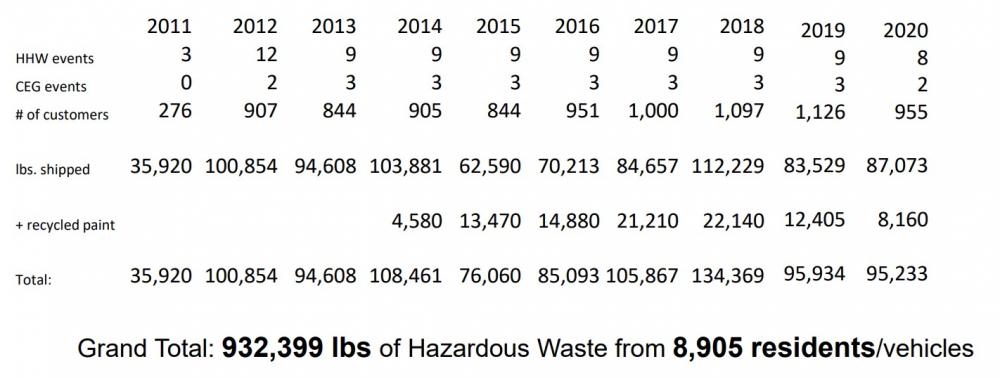 Household Hazardous Waste data | Tillamook County OR